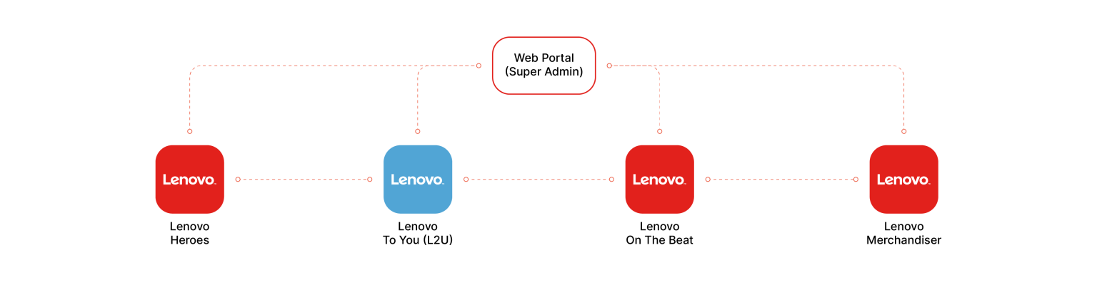 Lenovo - Global Line Network