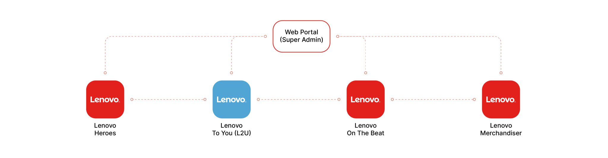 Lenovo - Global Line Network